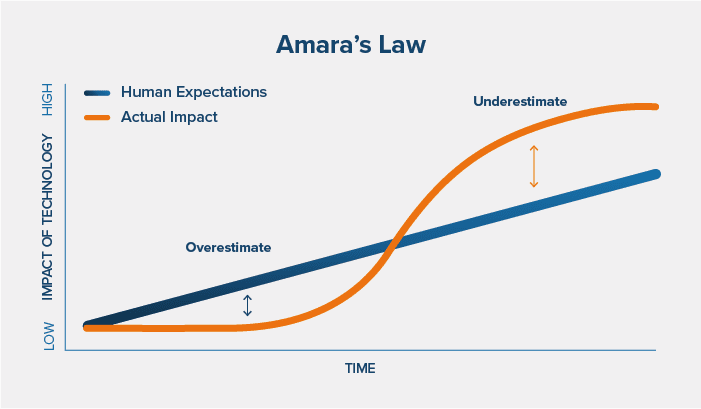 What Amara’s Law Can Tell Us About AI - Applause